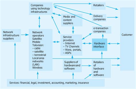 10 The Modular Infrastructure Of The Ict Economy Download Scientific
