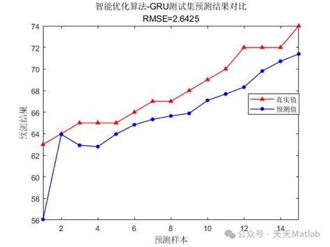 时序预测 matlab实现ssa gru、gru麻雀算法优化门控循环单元时间序列预测 含优化前后对比 csdn博客