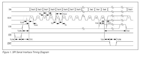 Tms320f28379d How To Configure Max5715 Dac Ic Using Spi C2000 Microcontrollers Forum C2000