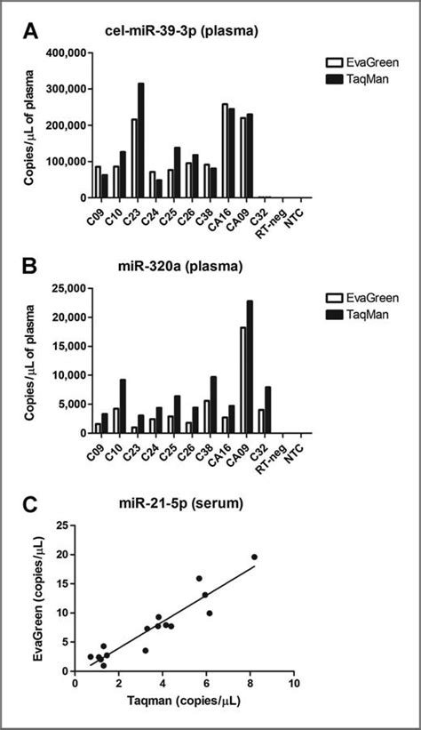 Quantification Of Circulating Mirnas By Droplet Digital Pcr Comparison Of Evagreen And Taqman