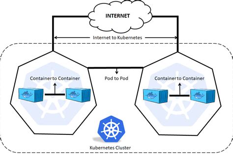 Understanding Of Kubernetes Networking Models Digital Varys
