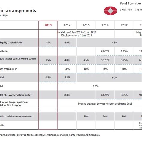Basel Iii Implementation Phase Download Scientific Diagram