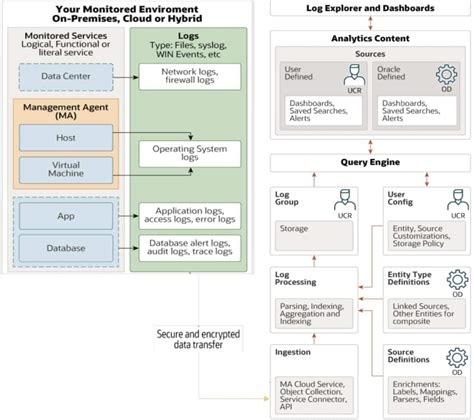 Oci Logging Analytics Best Practices Series Custom Log Sources And Parsers Tips
