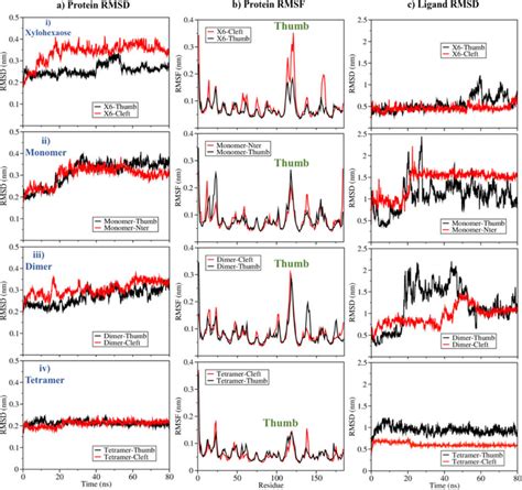 A Rmsd Of C Alpha Atomic Positions Of The Xyn11a Relative To The Download Scientific Diagram