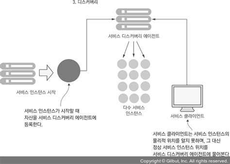 스프링 마이크로서비스 코딩 공작소 개정 2판 343 서비스 등록과 디스커버리 클라이언트가 마이크로서비스와 통신하는 방법 1