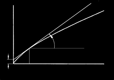 4 Definition Of Instantaneous Cohesion C I And Instantaneous Friction