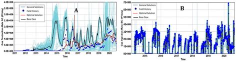 History Matching Performances On The A Gas Production B Gas Download Scientific Diagram