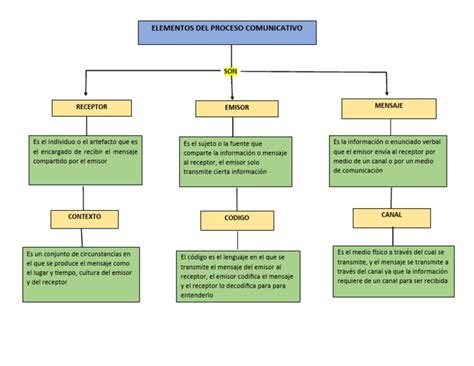 Mapa Conceptual Proceso Comunicativo Pdf