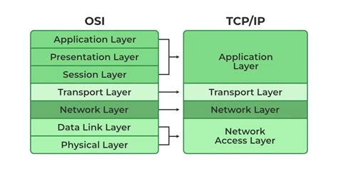 Ranjith Kumar On Linkedin Tcpip Osimodel Communication Devops