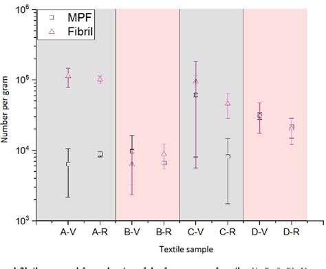 Figure 3 From Differences In The Release Of Microplastic Fibers And
