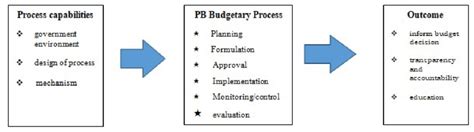 Participatory Budgeting Framework Download Scientific Diagram