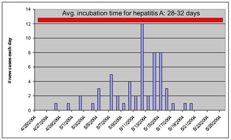 Timeline Template For Excel Epidemiology Amelacarbon