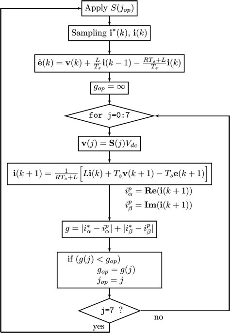 Flow Diagram Of The Implemented Control Algorithm Download