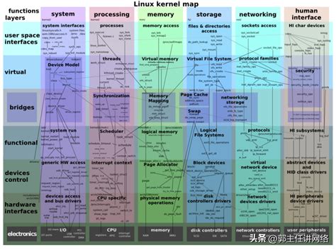 第一时间看干货：深入了解开源类unix操作系统linux内核简介 Linux命令大全 手册