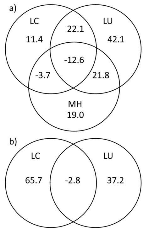 Variation Partitioning To Determine The Different Contributions Of A