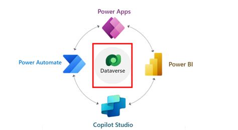 A Complete Guide On Microsoft Dataverse Best Practices And Tips A Complete Guide On Microsoft Dataverse Best Practices And Tips