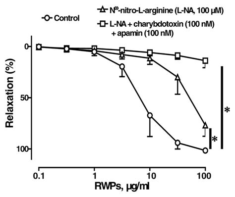 Red Wine Polyphenols Rwps Cause Endothelium Dependent Relaxations Of Download Scientific