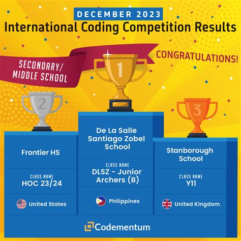 For The Second Year Running Lics Has Placed Within The Top 10 Of The Codementum International