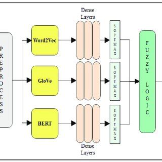 Architecture Of Proposed Model Download Scientific Diagram