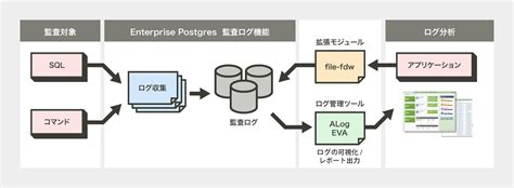 技術を知る：postgresqlの監査ログ ～データベースのセキュリティ脅威を検知する～｜postgresqlインサイド 富士通