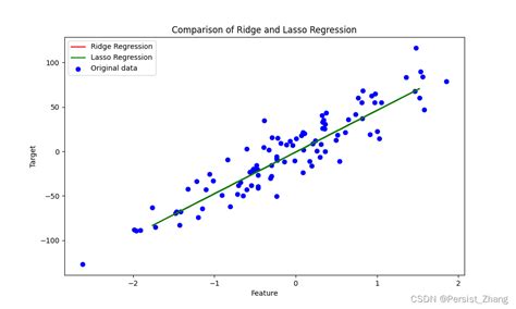 机器学习——线性回归之ridge回归和lasso回归lasso Ridge Csdn博客