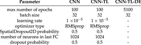 Parameter Settings For The Performed Experiments Download Scientific Diagram