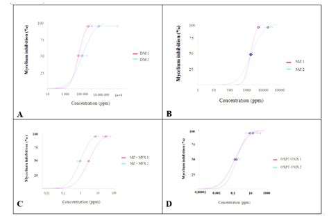 probit analysis for ec50 and ec95 from food poison technique on the