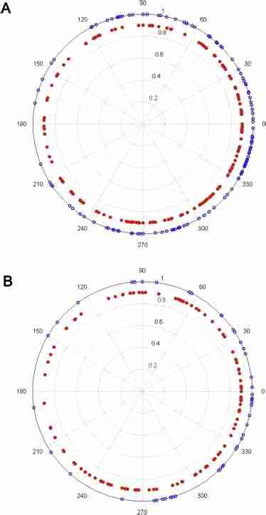 quantification of pheromone gradient sensing related to figure 6b