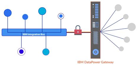 ibm datapower training online streebo inc