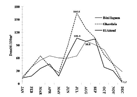 Monthly Variation In Grasshopper Population Density Recorded During The