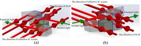 Optimization Of Longitudinal Alignment Of An 4f System In A Compact Vectorial Optical Field