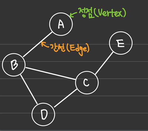 [자료구조] 그래프 Graph