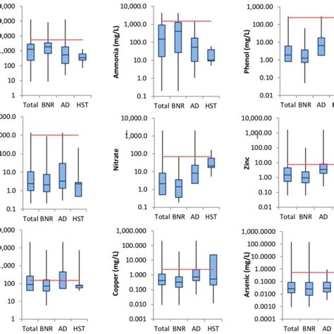 Box And Whiskers Plot Values Representing Tws Composition Depending On