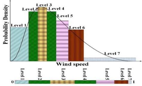 Segmentation Of Weibull Function Download Scientific Diagram