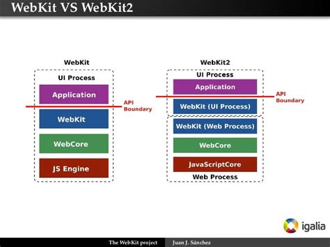 Webkit Vs Webkit2 The Webkit