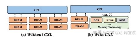 聊聊当前数据中心的memory Challengesandsolutions 知乎