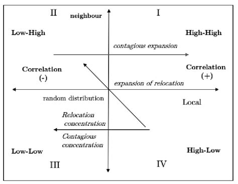 Representation Of The Categories And Types Of Spatial Association Download Scientific Diagram