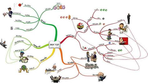 CHUẨN NHẤT Top mẫu sơ đồ tư duy đẹp