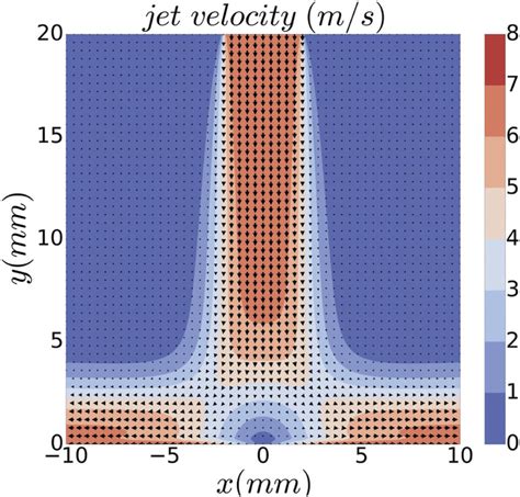 Velocity Distribution Of Impinging Jet Expanding Into Air And Impacting Download Scientific