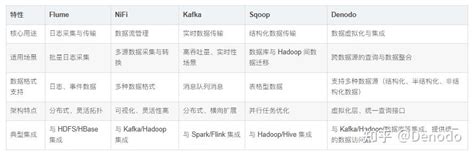 大数据 数据采集与输入核心技术与应用深度解析，flume Nifi Kafka Sqoop Denodo区别与结合 知乎