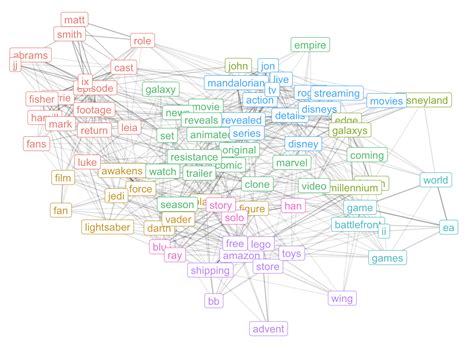 Using Word Similarity Graphs To Explore Themes In Text A Tutorial