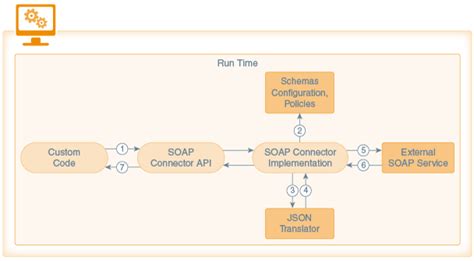 soap connector apis