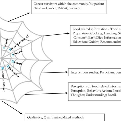 Spider Search Terms And Scope Download Scientific Diagram