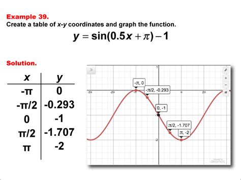 math example sine functions in tabular and graph form example 39