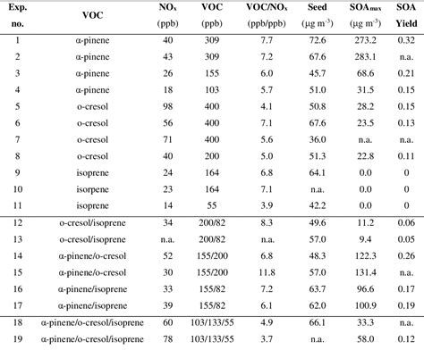 table 1 from the influence of the addition of a reactive low soa yield voc on the volatility of