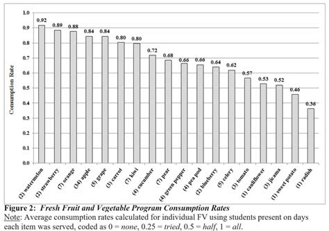 Usda Dod Fresh Fruit And Vegetable Program At Laura Hefley Blog