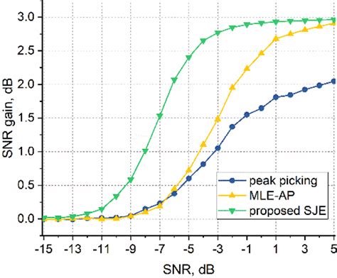 Snr Gain For Target 1 At Transmitting Coherent Stage In Multiple Download Scientific Diagram