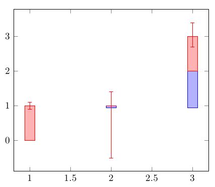Pgfplots Pgfplotsset Compat Causes Y Error Bar To Disappear TeX LaTeX Stack Exchange