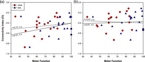 Connectivity Indices Cis For Lesioned M1 Seed A And Nonlesioned M1 Download Scientific