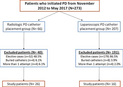 Algorithm For Patients Inclusion And Exclusion Download Scientific